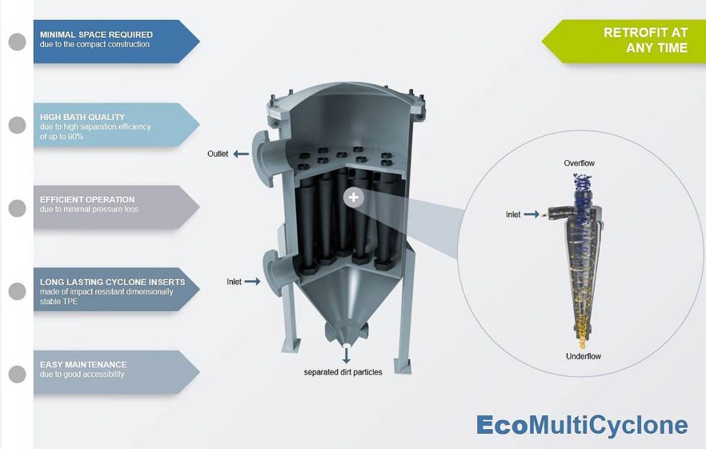 MultiCyclones – Samia Sanat Betis